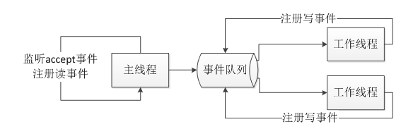 (六) Redis的事件驱动模型